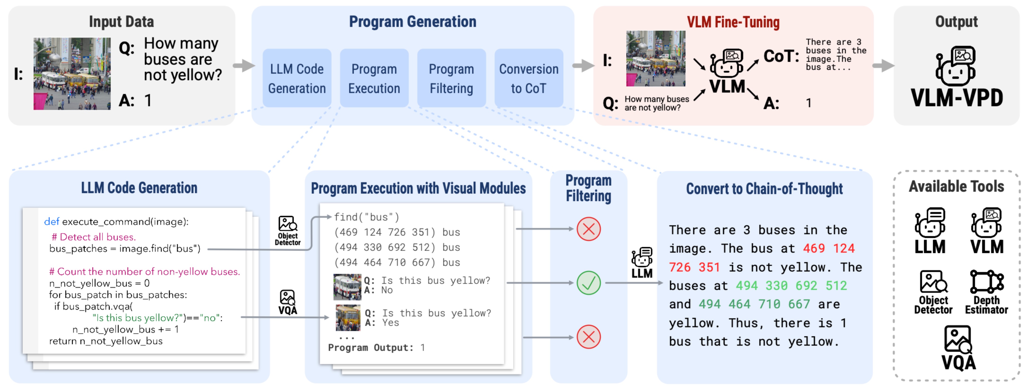 Visual Program Distillation: Distilling Tools and Programmatic ...